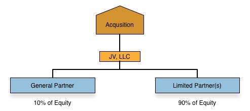 The Beauty of the GP Co-Investment Structure – CrowdStreet – Medium