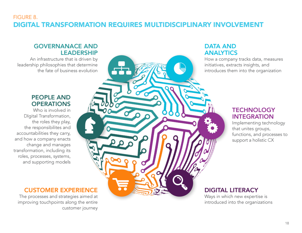 The evolution of the Digital Transformation between System Integration ...
