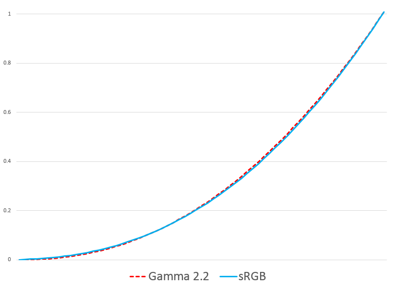 The sRGB Learning Curve – Game Dev Daily – Medium