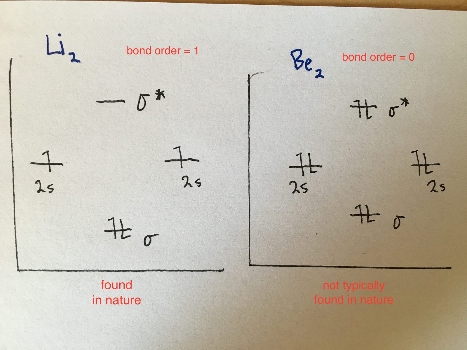 Molecular Orbital Diagrams simplified – Megan Lim – Medium
