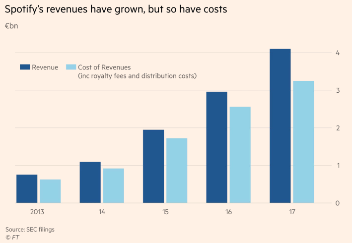 Revenue Streams: Spotify’s Bid to Generate a Profit
