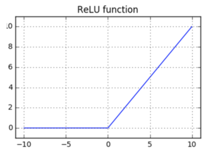 SineReLU — An Alternative to the ReLU Activation Function
