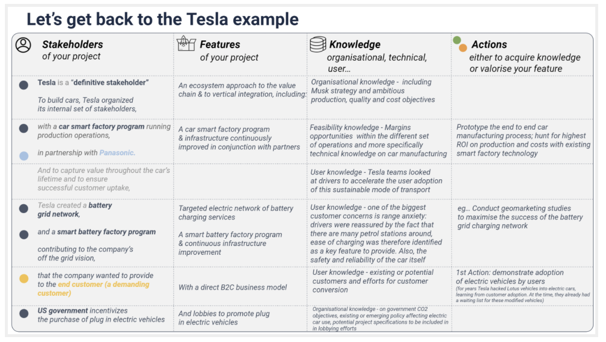 Where and how did Tesla start it’s main innovation project?