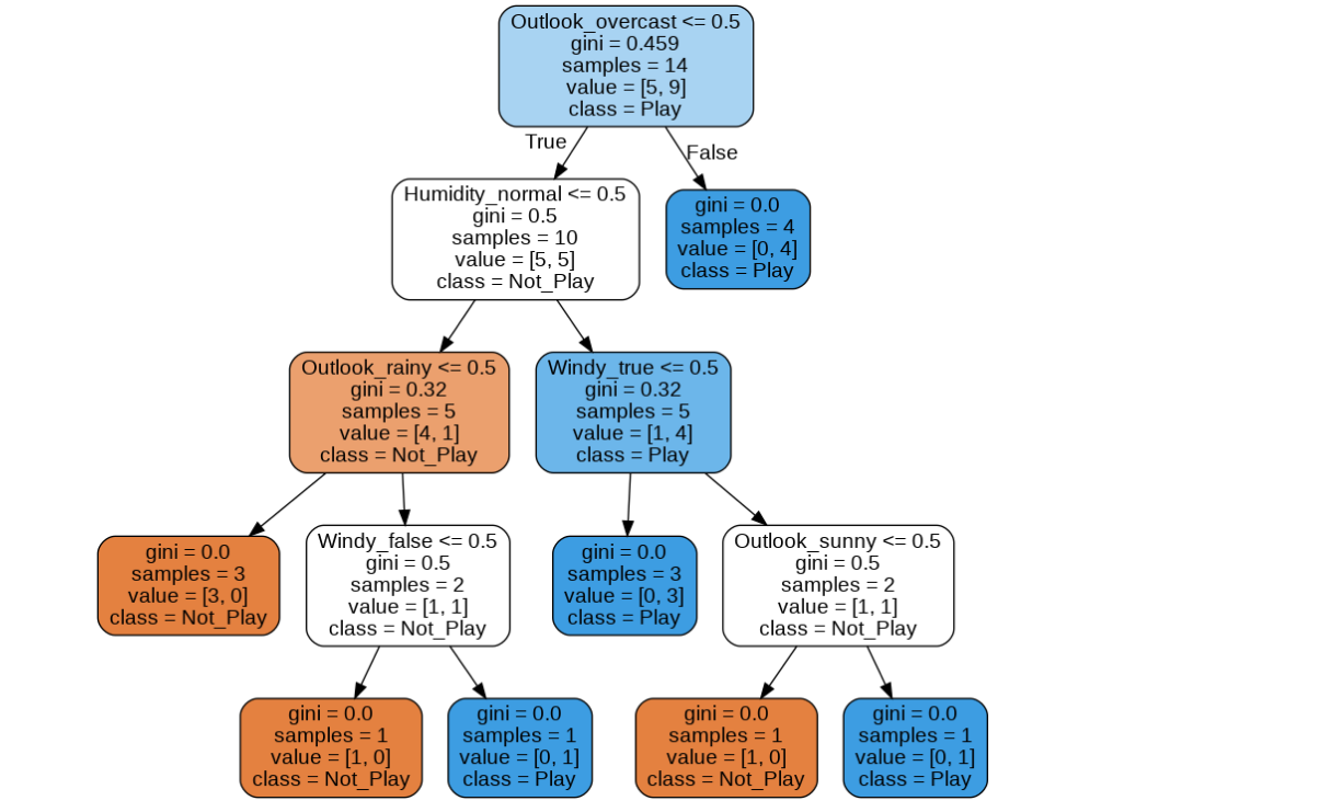 Python Decision Tree Classifier Example Randerson112358 Medium