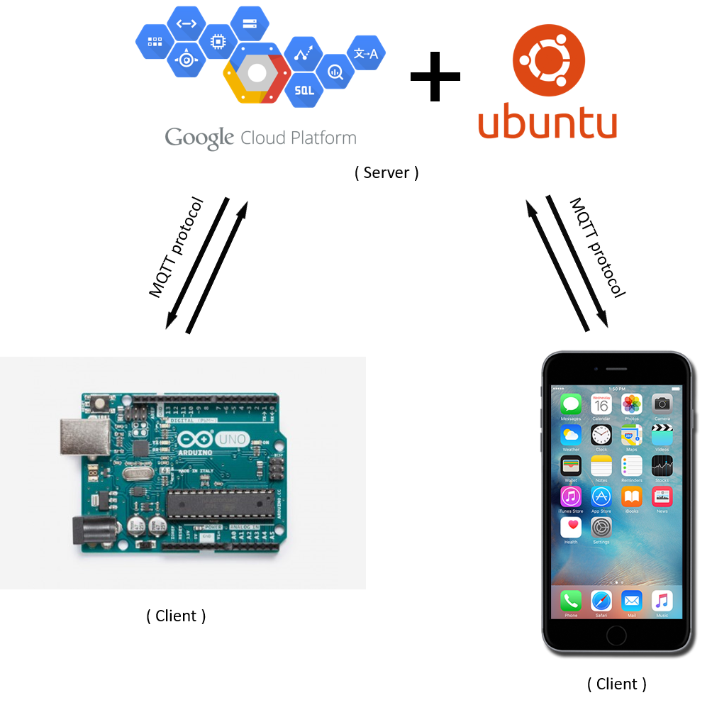 iOS x IoT ( 1 ) — Overview – 彼得潘的 Swift iOS App 開發教室 – Medium