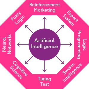 Artificial Intelligence terminologies – Machine Learning World – Medium