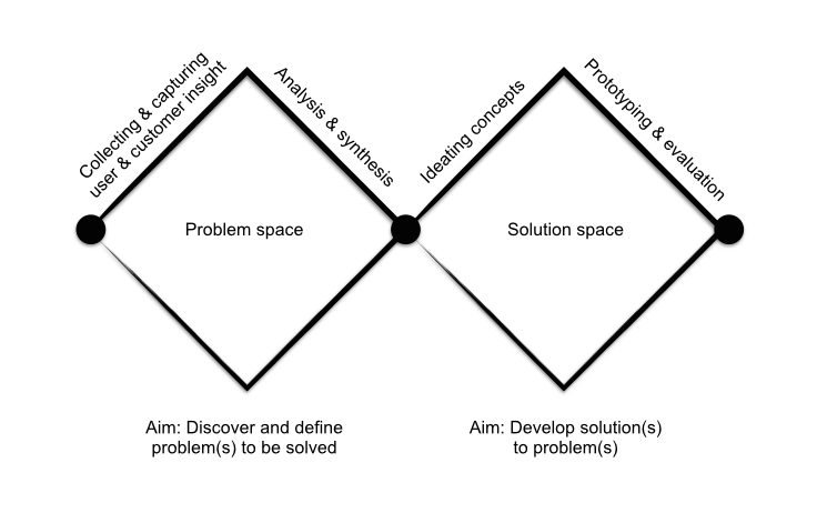 Reframing the problem – NYC Design – Medium