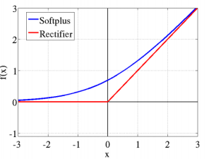 Activation Functions: Neural Networks – Abhinav Ralhan – Medium