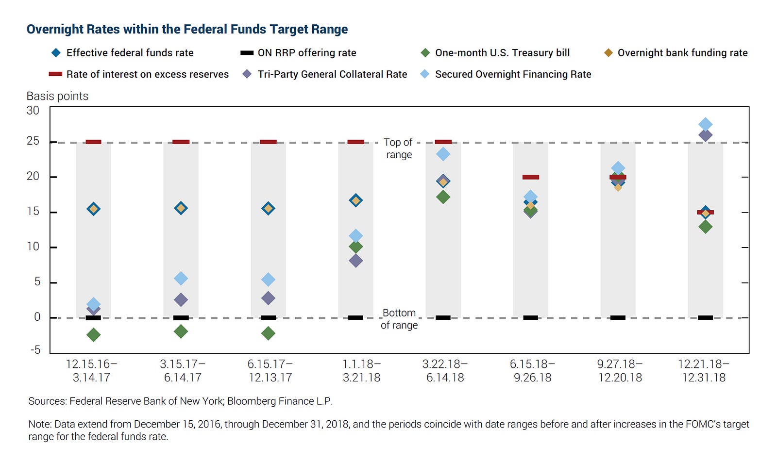 Catching up on Open Market Operations? – New York Fed – Medium
