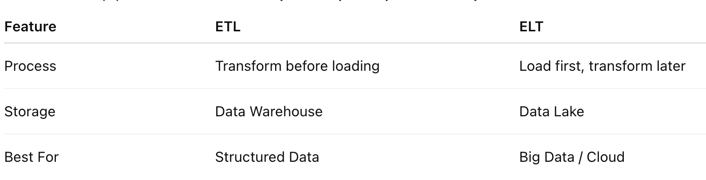 🚀 Mastering ETL: The Backbone of Data Transformation & Analytics 💡