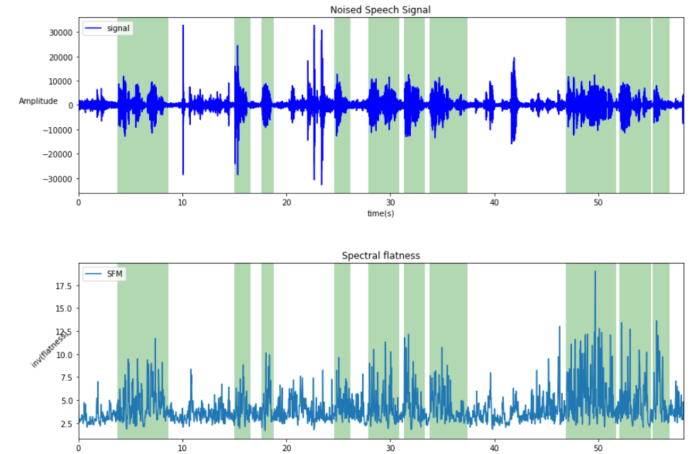 Voice Activity Detection For Voice User Interface Linagora Labs Medium