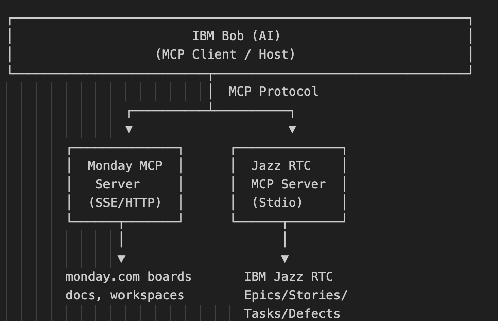 Integrating IBM Bob with Jazz RTC and Monday.com via MCP Servers