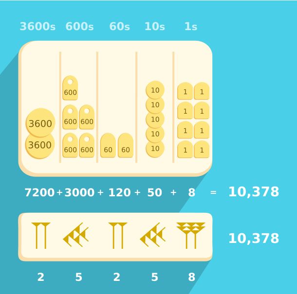 The Origins Of Computing: The Sumerians, The Abacus & Binary Code