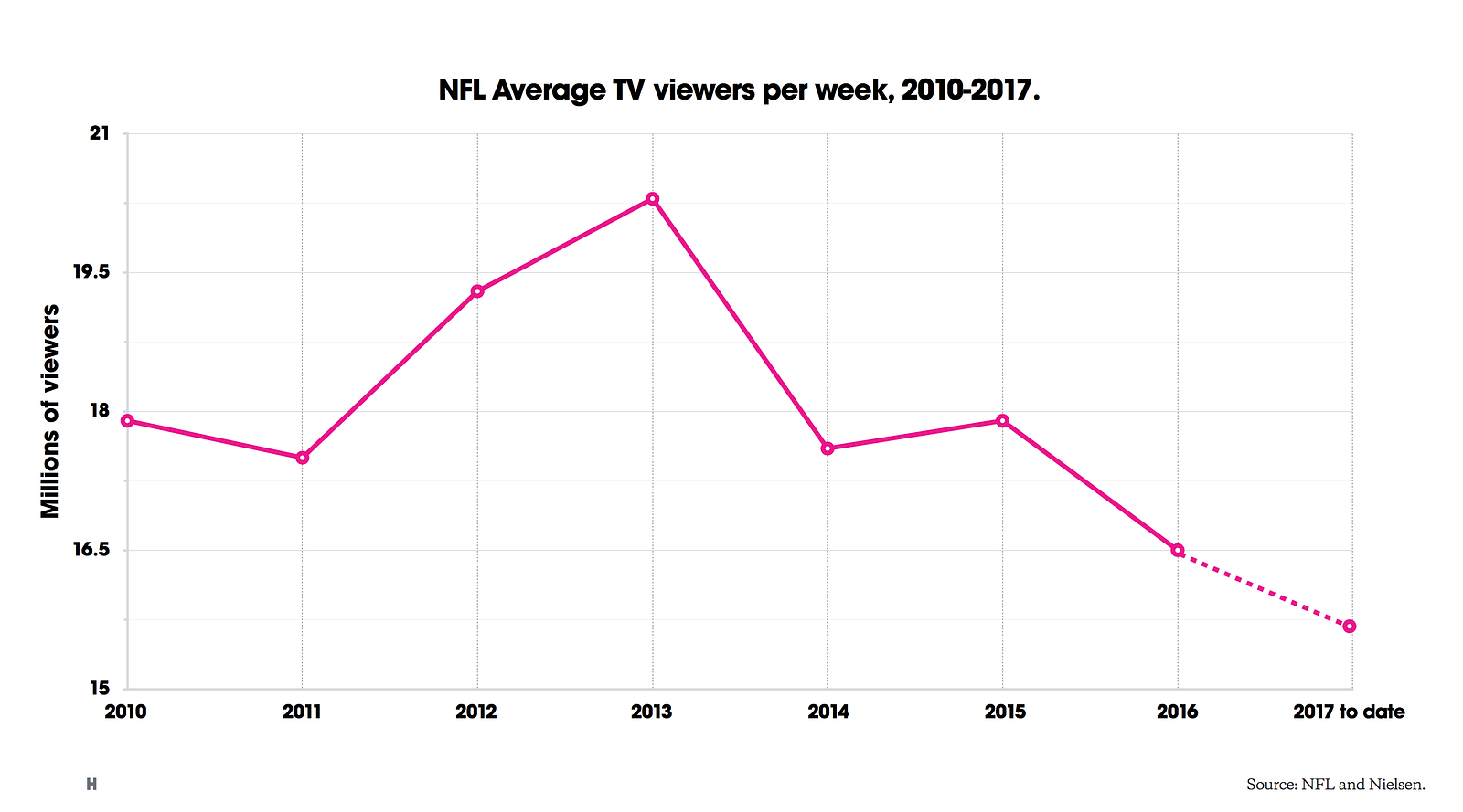 How Digital Can Tackle the NFL’s Rapid Ratings Slide