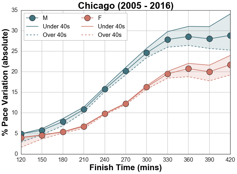 The Data of the Chicago Marathon – Running with Data – Medium