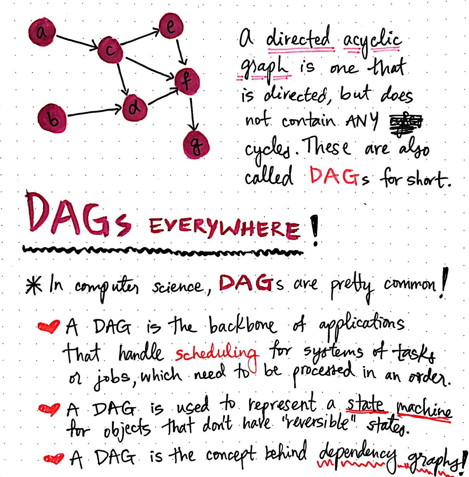 Spinning Around In Cycles With Directed Acyclic Graphs