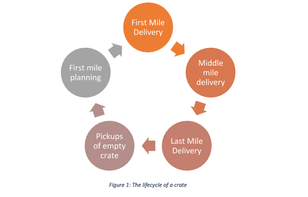How Ninjacart logistics works – Ninjacart – Medium