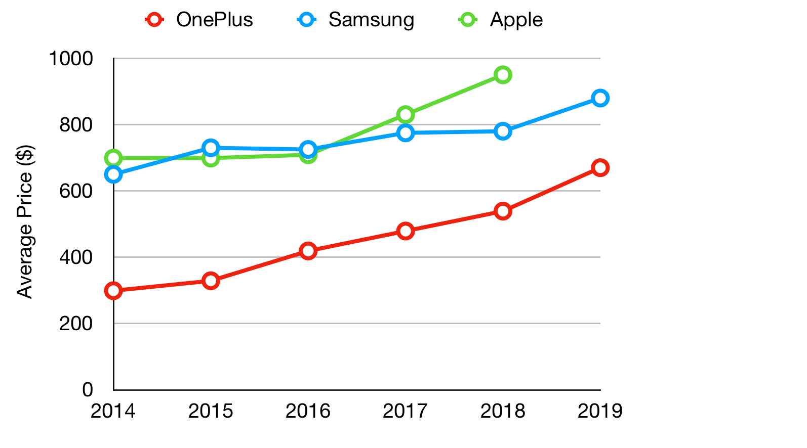 OnePlus 7 Is Cheap But It Can Be Cheaper – The Startup – Medium