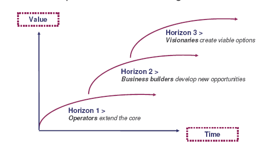 Changing Innovation Horizons – Building The Agile Business – Medium