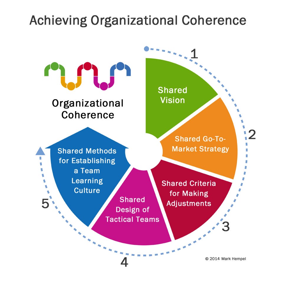 Five Key Factors in Developing Organizational Coherence