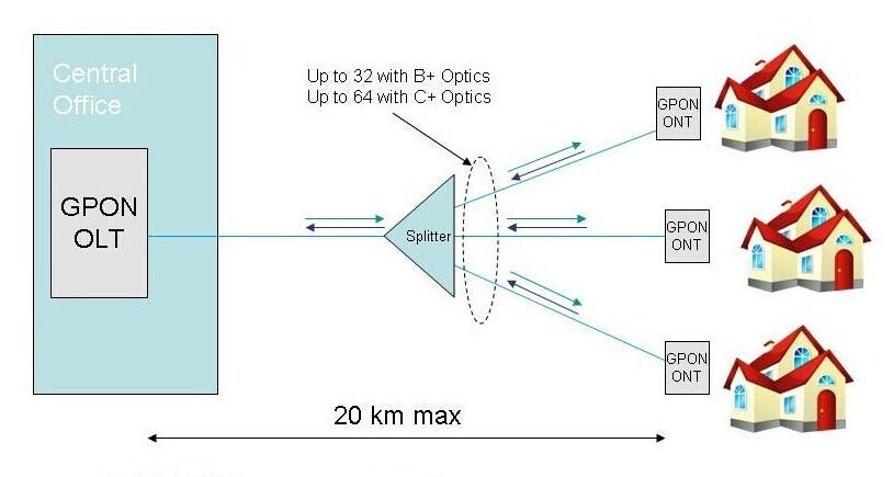 ABC of GPON SFP: Understanding GPON OLT / ONU / ONT SFP Module