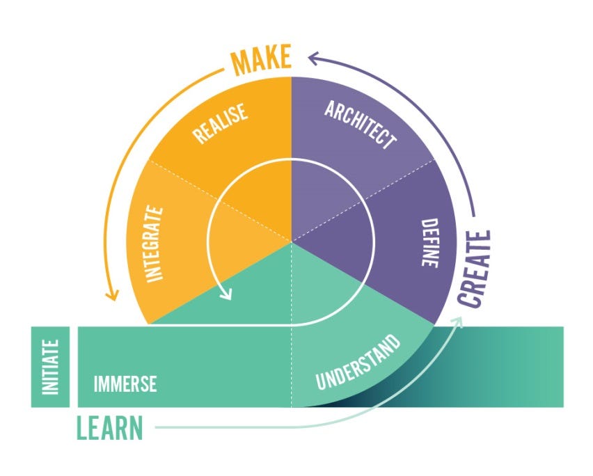 The role of design thinking in innovation – Pancentric people – Medium