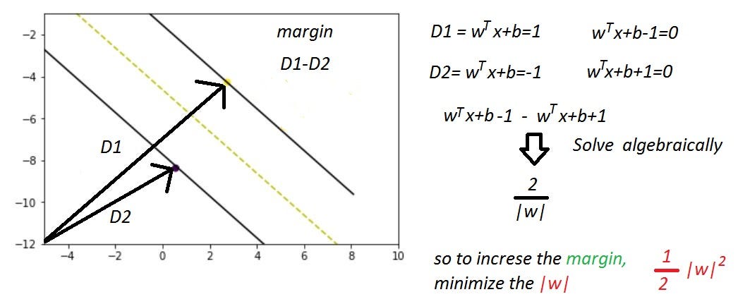 Chapter 3: Support Vector machine with Math. – Deep Math Machine ...