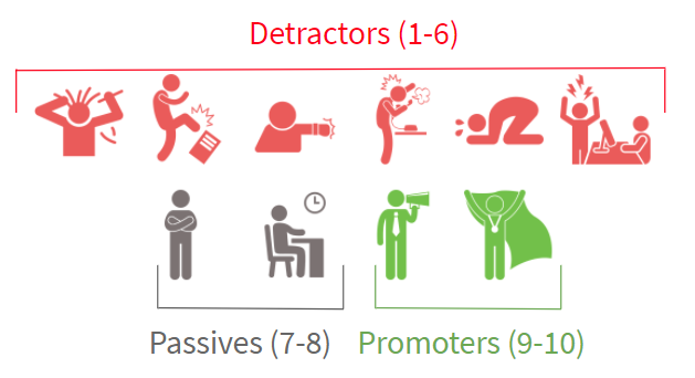 What to do when your employees are detractors, passives or promoters of ...