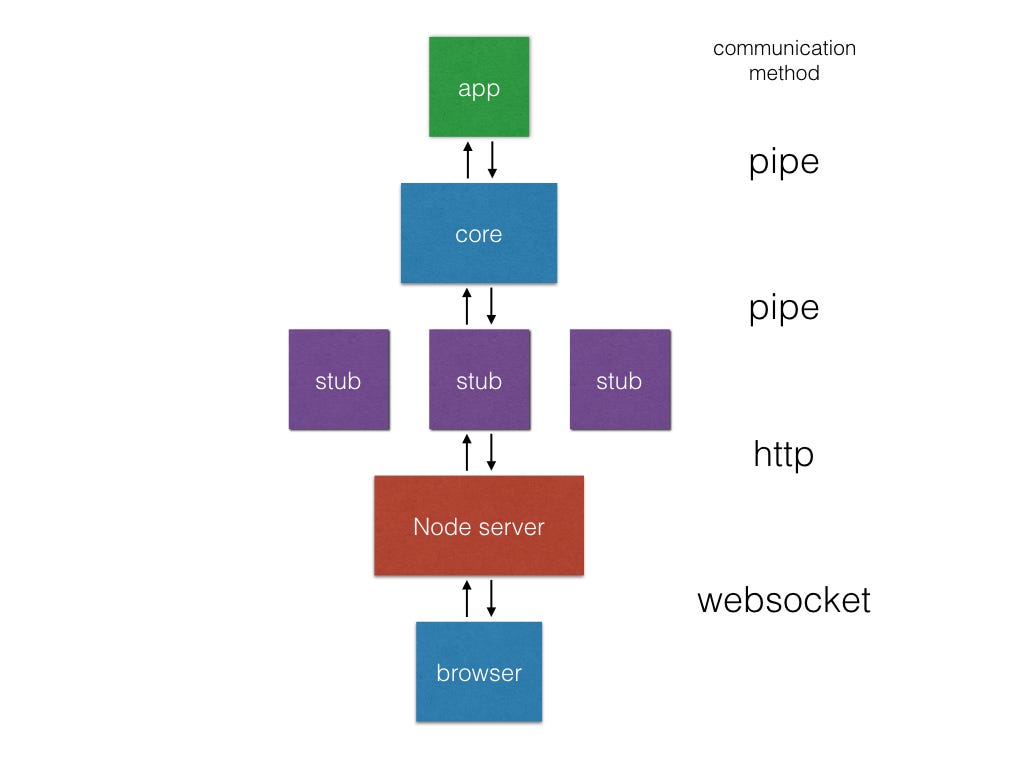 Robot Architecture On Raspberry Pi By Web Developer 