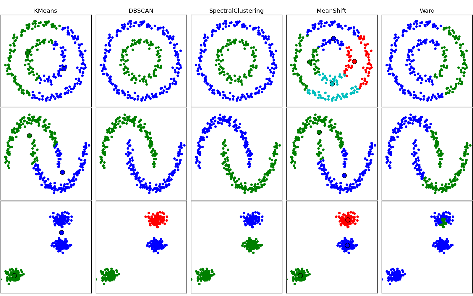 How To Create New Features Using Clustering Towards Data Science