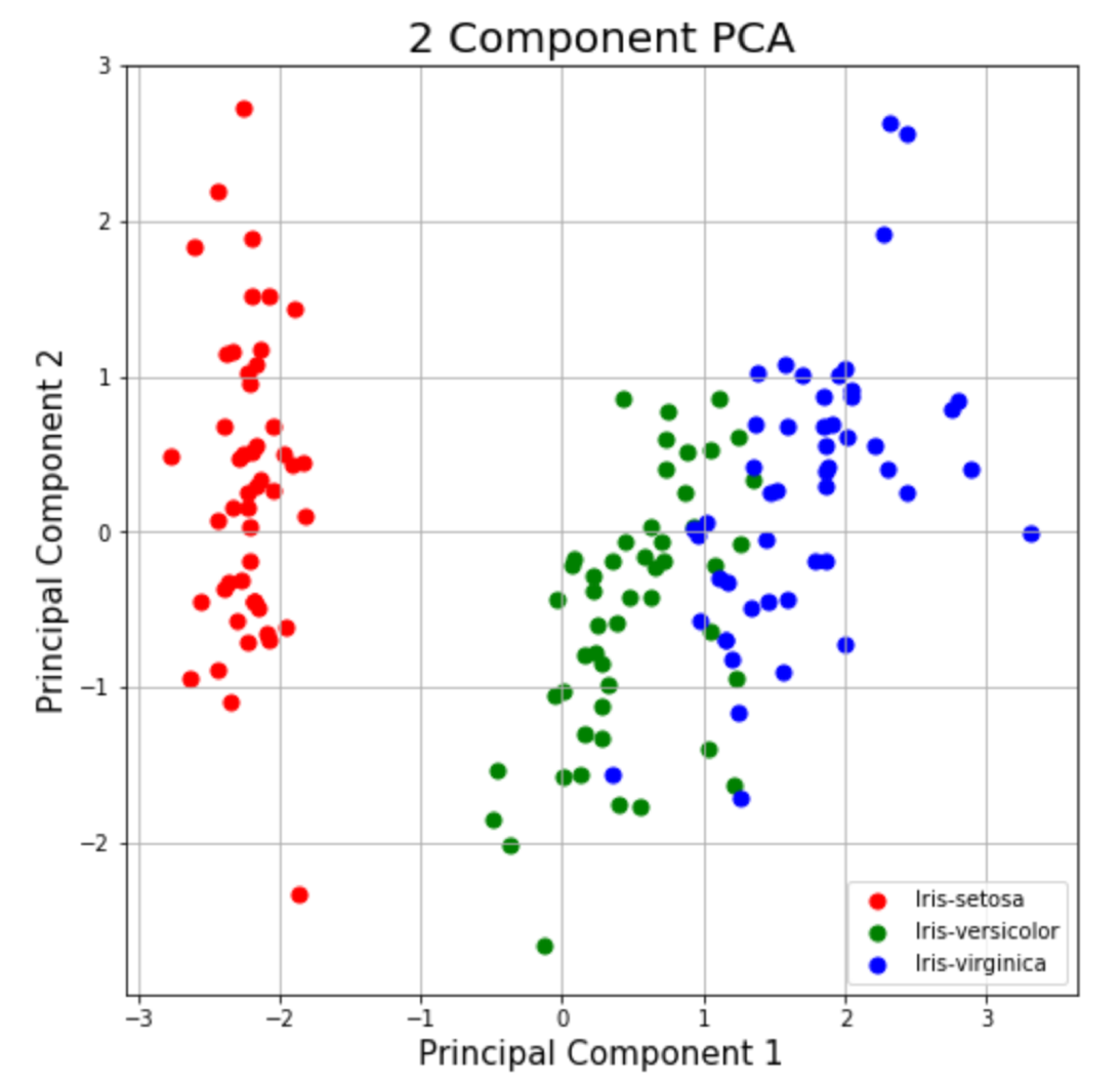 PCA Using Python scikit learn Towards Data Science PCA Using Python scikit learn Towards Data Science