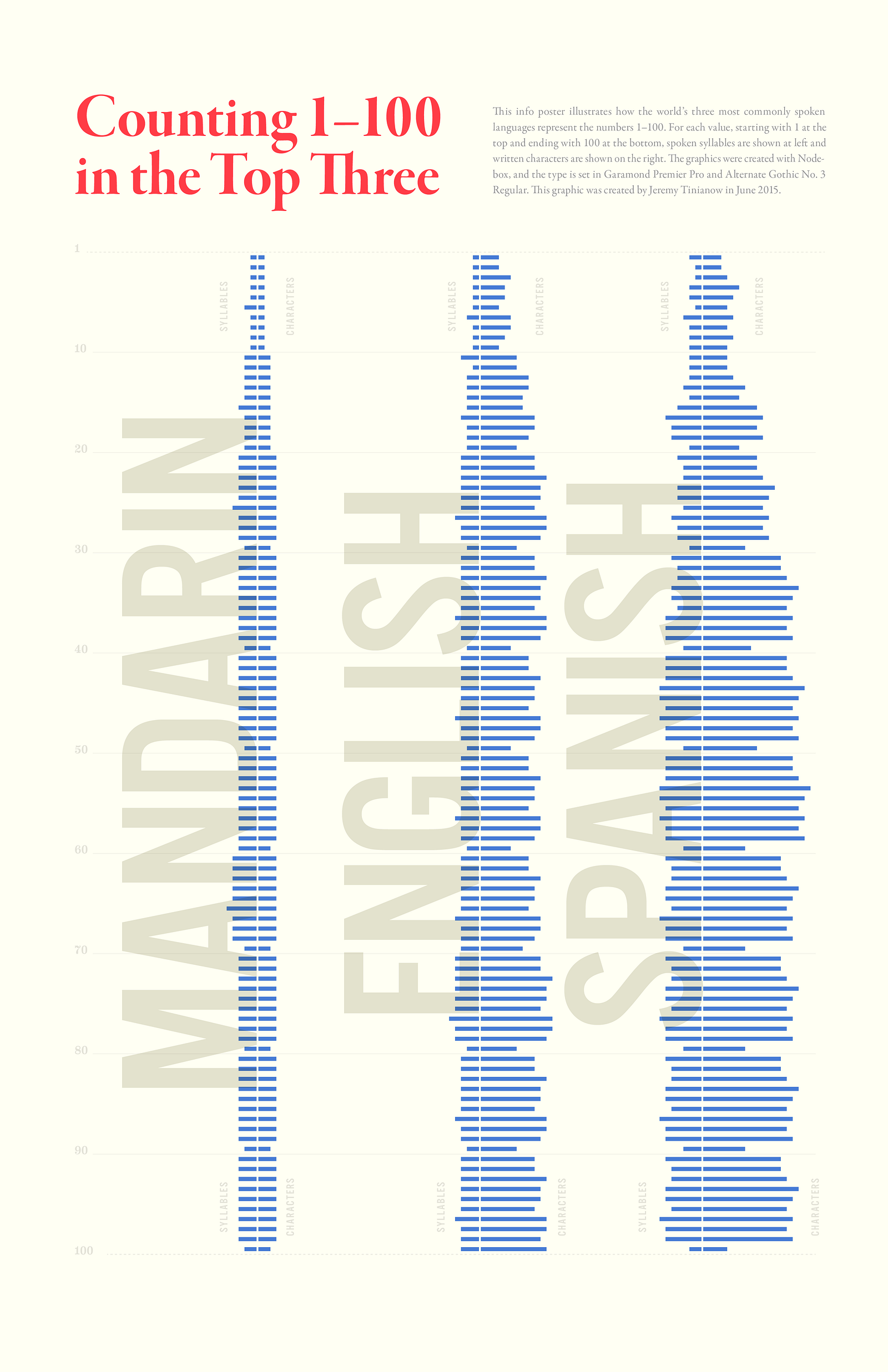 Visualizing Language With Nodebox Re Write Medium