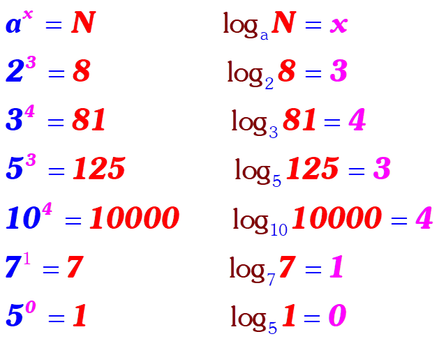 Logarithm Rules Study Pivot 2 Medium