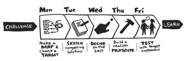 What would you learn if you read the Google Design Sprint Book