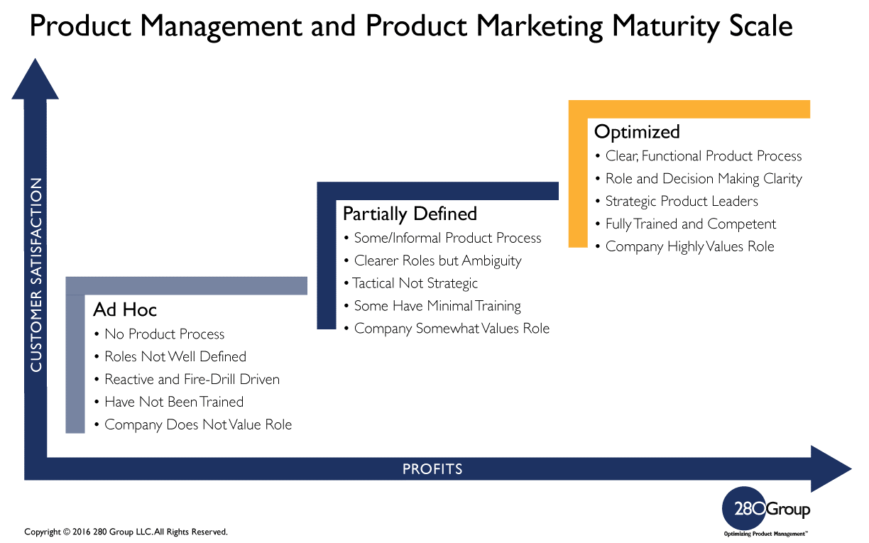 The Product Management Maturity Model – Brian Lawley – Medium