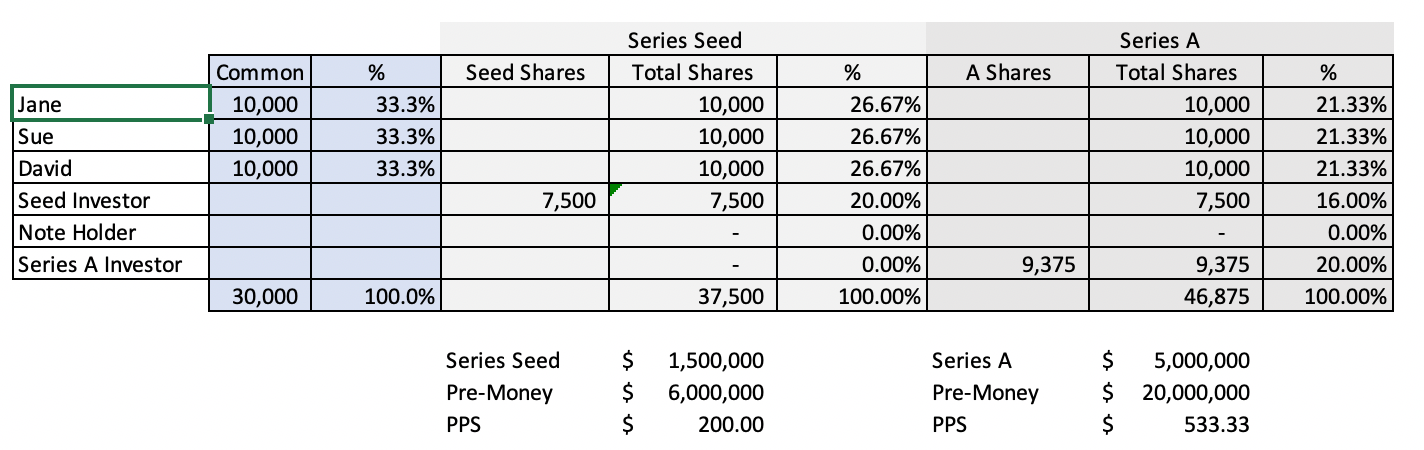 The Math Challenge with Convertible Notes & SAFE’s – Entrée Capital ...