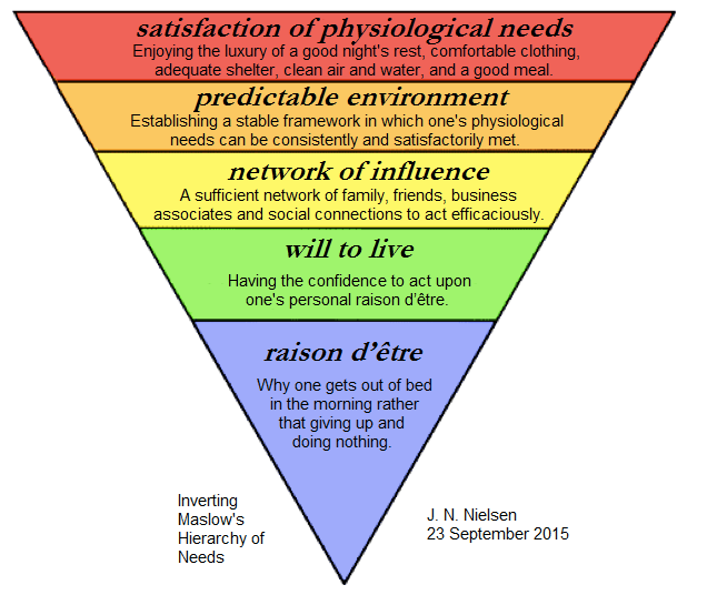 Inverting Maslow’s Hierarchy – Nick Nielsen – Medium