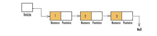 Criando uma lista encadeada em C – AprendaCPP – Medium