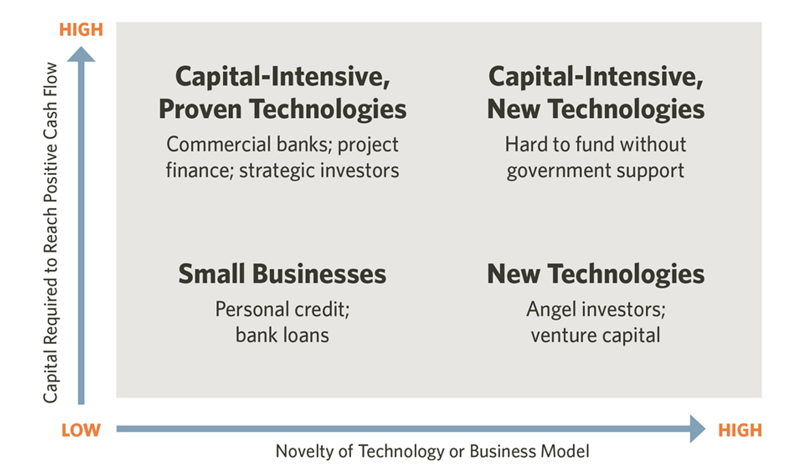 Funding a Startup: The Three Types of Equity Funding
