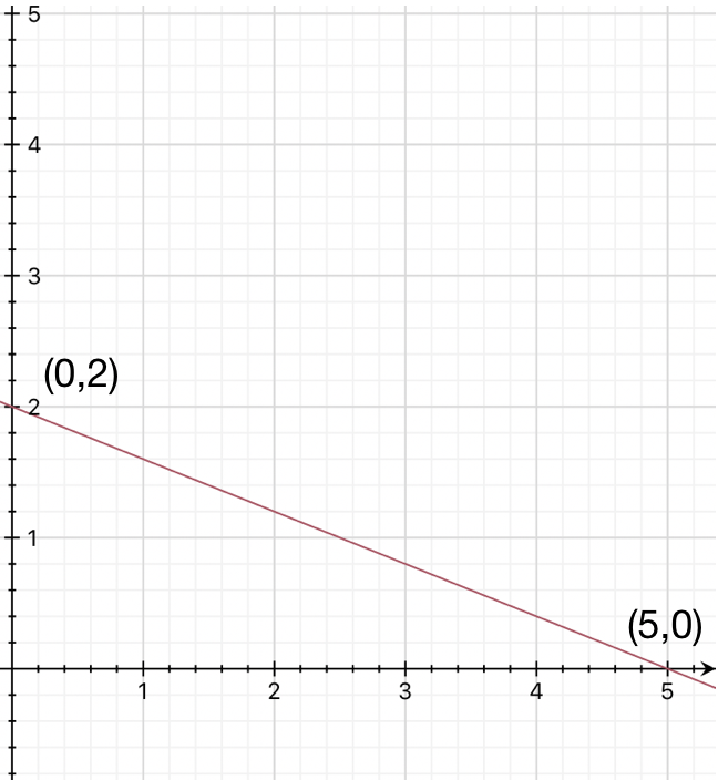 Slope of a straight line given a graph. – Quick Graph – Medium