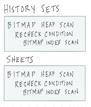 Indexing with Postgres: When Less is More – PlanGrid Technology – Medium