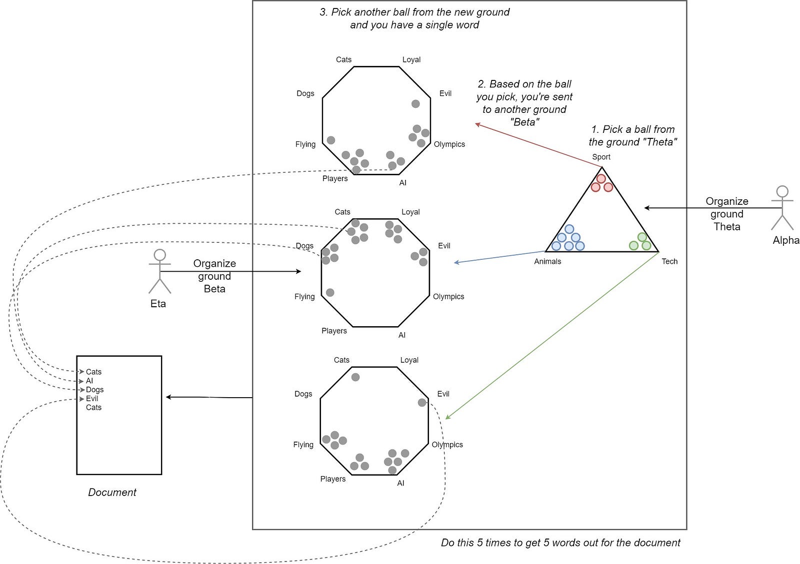 Intuitive Guide To Latent Dirichlet Allocation Towards Data Science