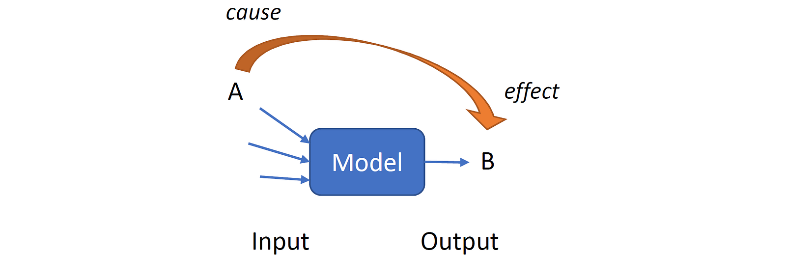 A Common Data Science Mistake: Prediction/Recommendation by ...