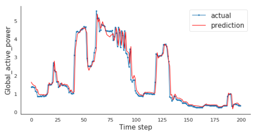 Time Series Analysis Visualization And Forecasting With Lstm