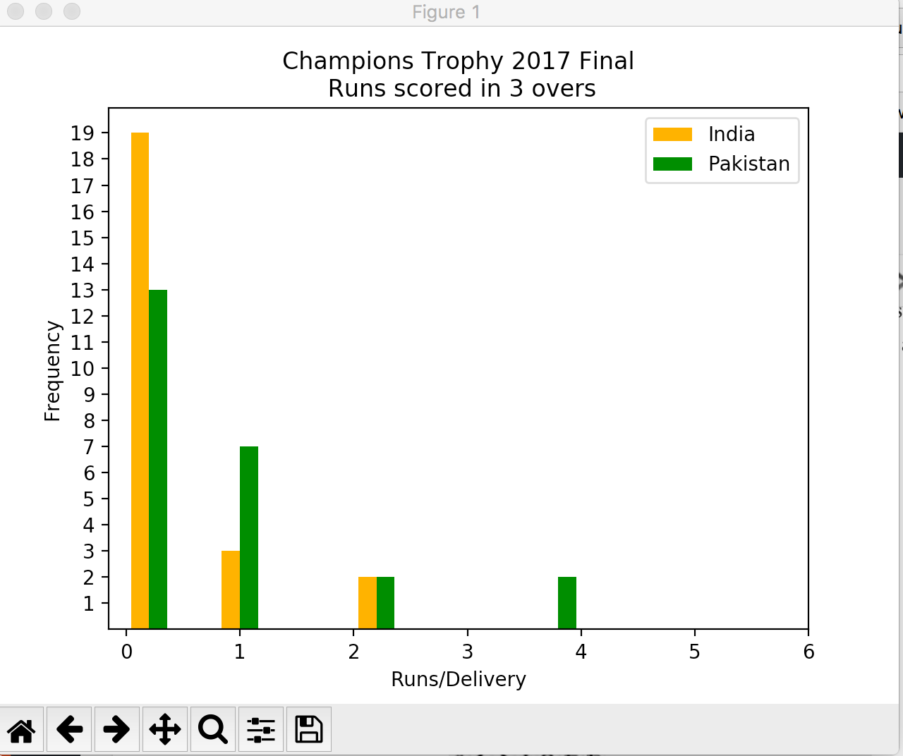 Python Data Visualization Matplotlib Histogram Box Plot