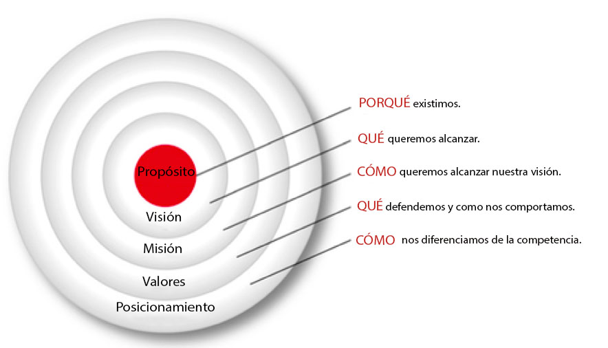 Propósito de Marca 101: Todo lo que querías saber, pero no te atrevías ...