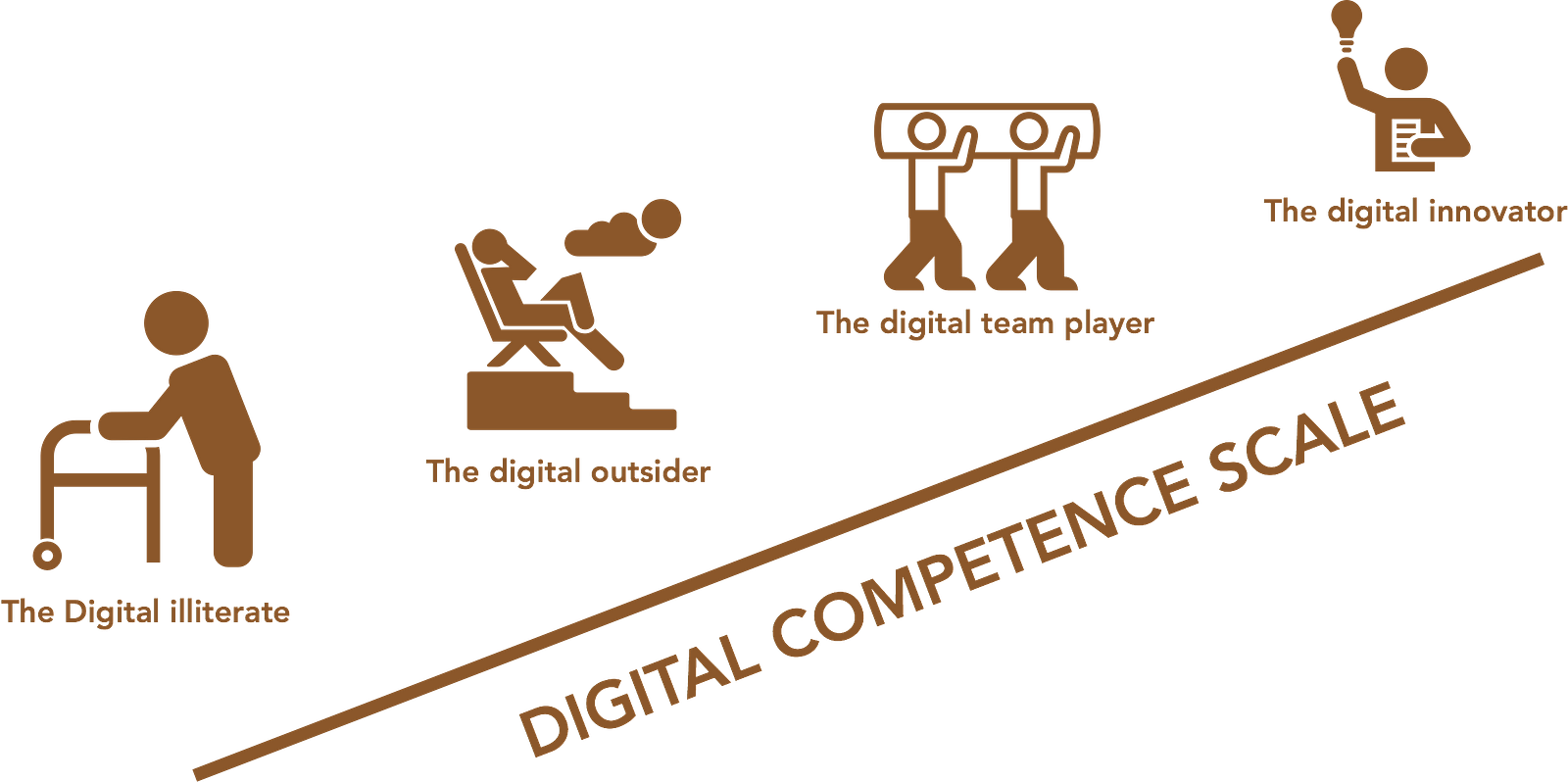 What is digital competence? – Leon Eckervall – Medium