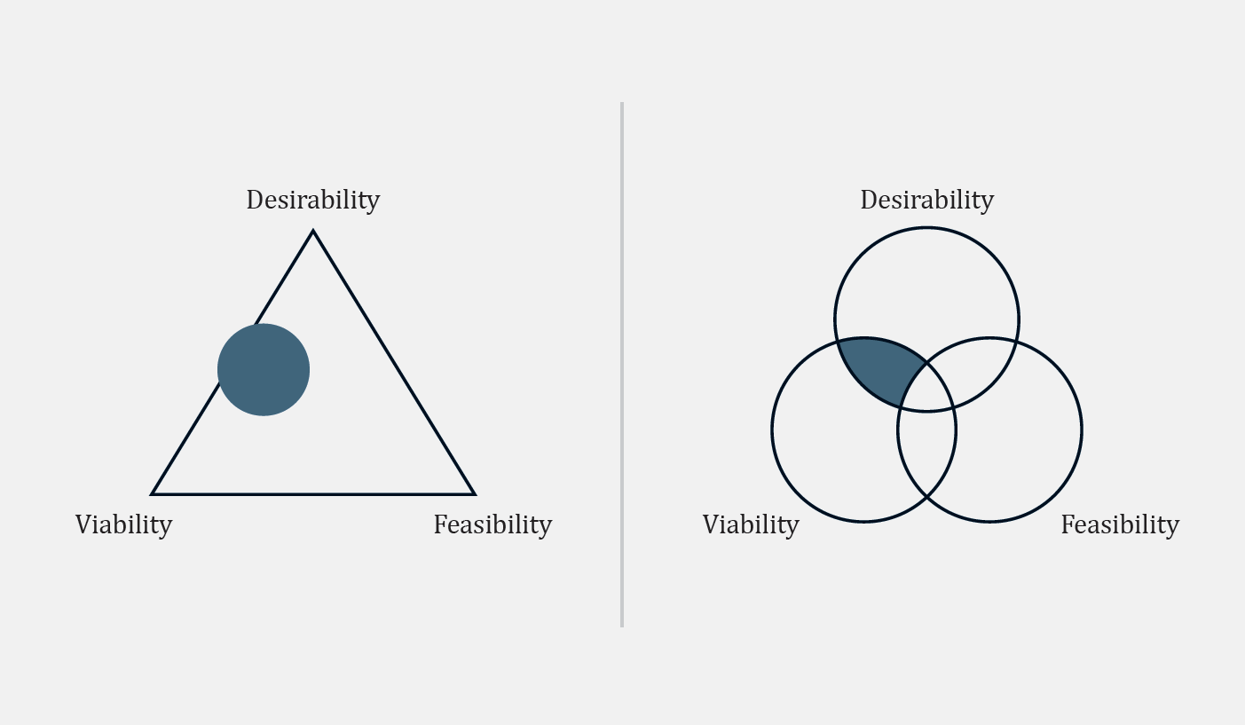 Communicate Viability, Feasibility and Desirability to Succeed