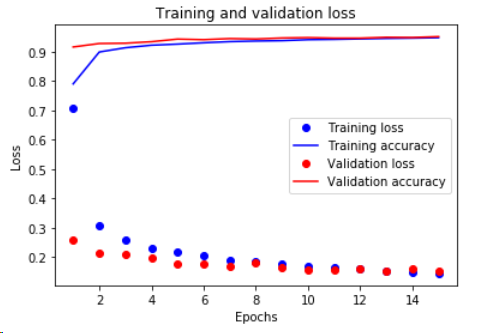 EMNIST handwritten character recognition with Deep Learning