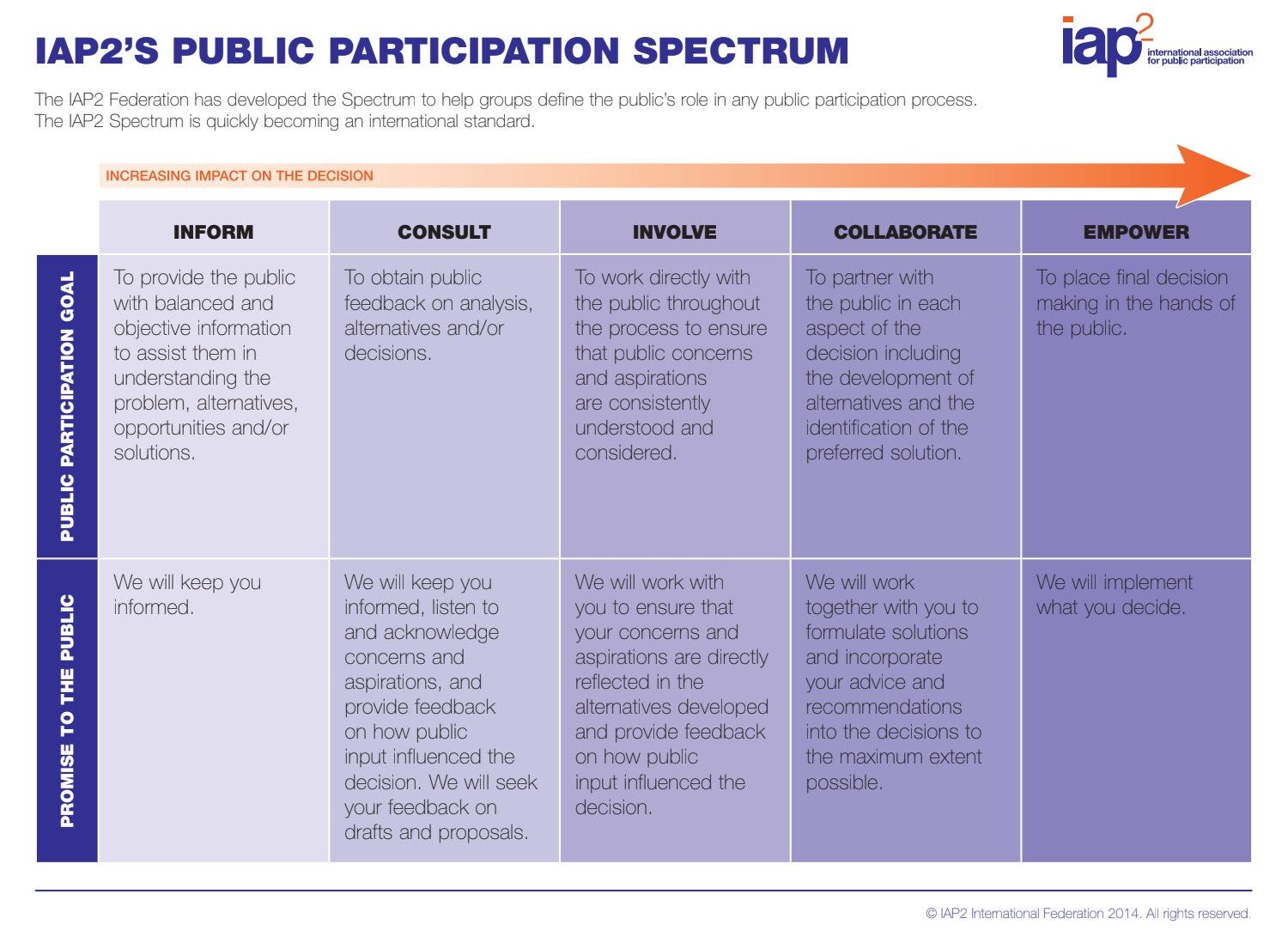 In Search of a Co-Design Continuum – Abe Moore – Medium